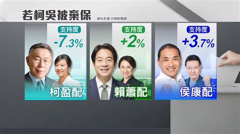 民調／最新3份民調侯康緊追賴蕭！柯吳配跌破2成｜東森新聞