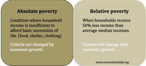 Definition Of Absolute And Relative Poverty Economics Help