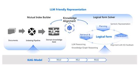 Knowledge Augmented Generation Boosting Llms In Professional Domains Ai Coach