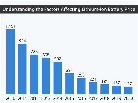 Understanding The Factors Affecting Lithium Ion Battery Price Huntkey And Grevault Battery