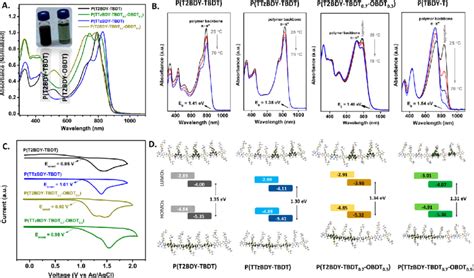 A Optical Absorption Spectra In Chloroform 10 × 10 −5 M B