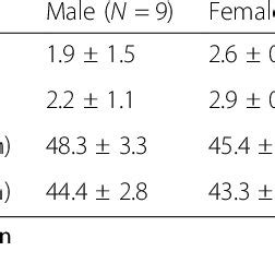 Sex Differences In Occlusal Condition Download Table