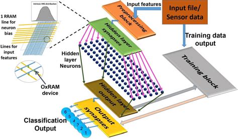 Proposed OXRAM ELM Architecture For Multi Class Classification