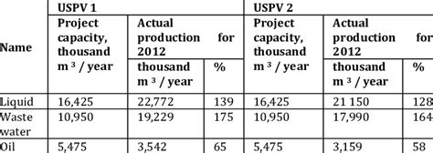 Design Capacity And Actual Load Capacity Download Scientific Diagram