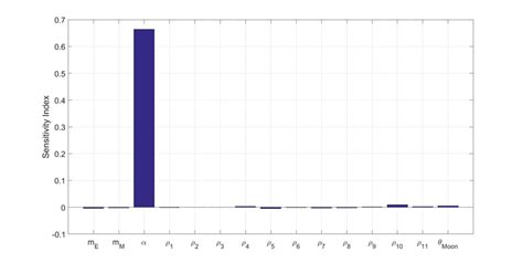 The Main Effect Sensitivity Score For The Random Variables Accounted In
