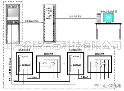 电缆综合监测方案 知乎