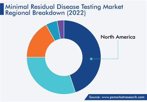 Minimal Residual Disease Testing Market Size Report 2030