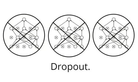 opensnn文章推荐：深度学习正则化之dropout 知乎