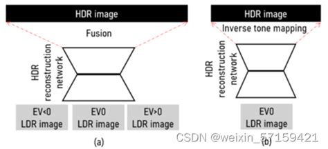 Hdr论文总结hdr Image Reconstruction From A Single Exposure Us Csdn博客