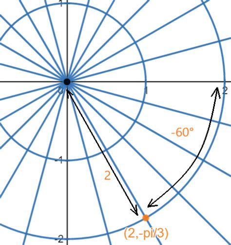 Plot The Points In Polar Coordinates A 2 Pi 3 Quizlet