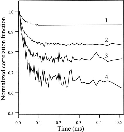 Correlation Functions Of Detergent Micelles 01 Triton X 100