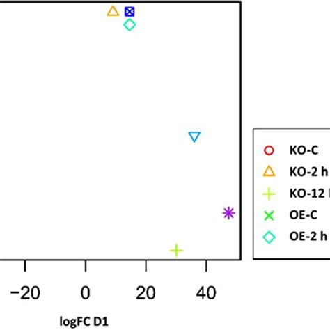 Multi Dimensional Scaling Plot Of Raw Sequence Counts Of Rna Seq Data