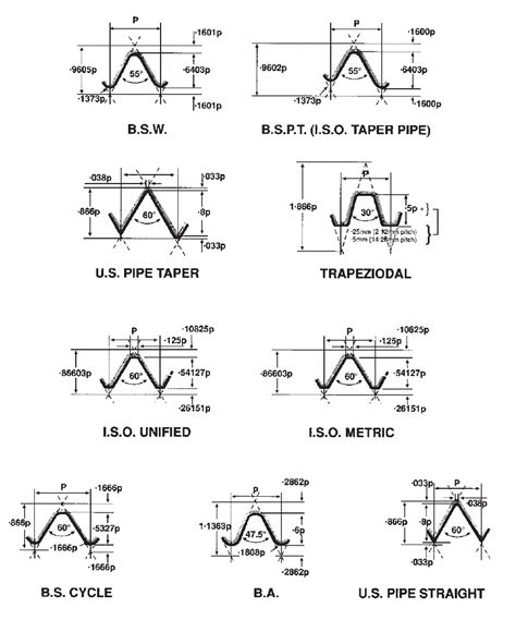 What Are Different Types Of Screw Thread At Sara Swasey Blog