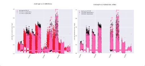 Accelerometry Of An Actigraph Wgt3x Bt Between Two Geneactiv Originals