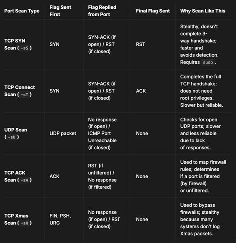 Navid Fazle Rabbi On Linkedin Cybersecurity Nmap Portscanning