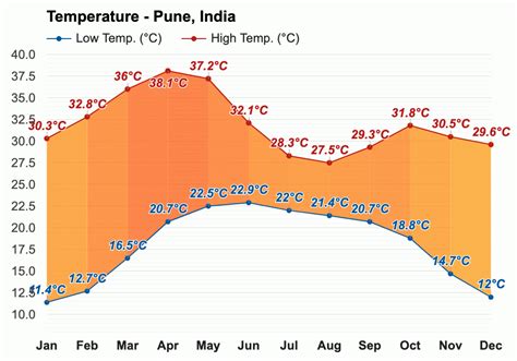 Yearly And Monthly Weather Pune India