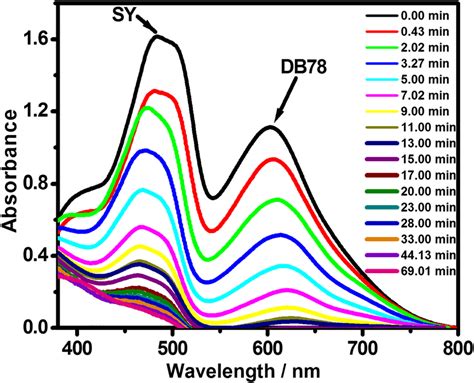 Binary system for DB78 and SY 1x10⁴ mol l¹ DB 78 5x105 mol l1