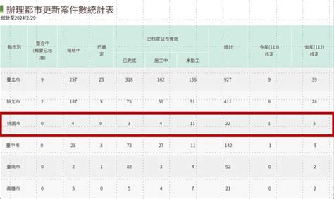 桃市社宅興辦與都市更新排名第五 林政賢籲市府加速行動