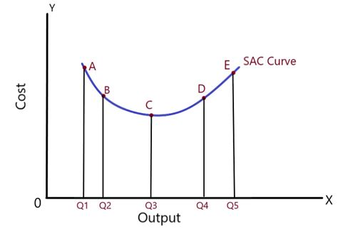Why Is Short Run Average Cost Curve Sac U Shaped