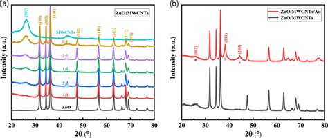 Xrd Patterns Of A Znomwcnts Nanocomposites With Different Ratios And