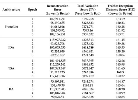 table 2 from deep layer aggregation architectures for photorealistic