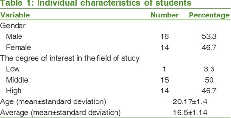 Table 1 From Effectiveness Of Feedback Type On Performance Quality And