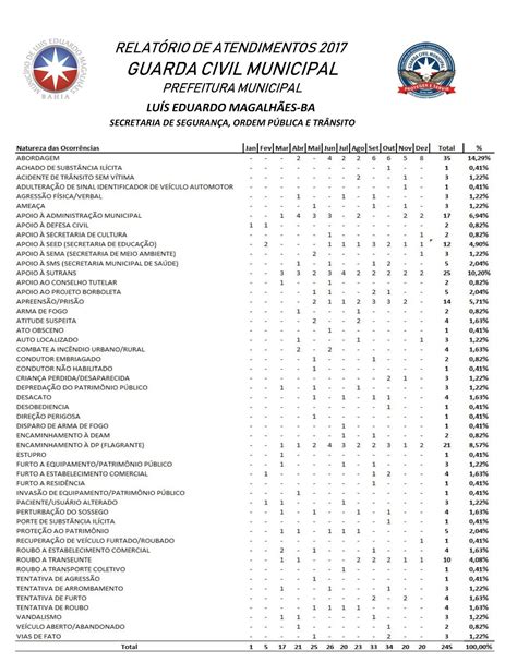 Guarda Civil Municipal De Luís Eduardo Magalhães Ba Divulga Relatório