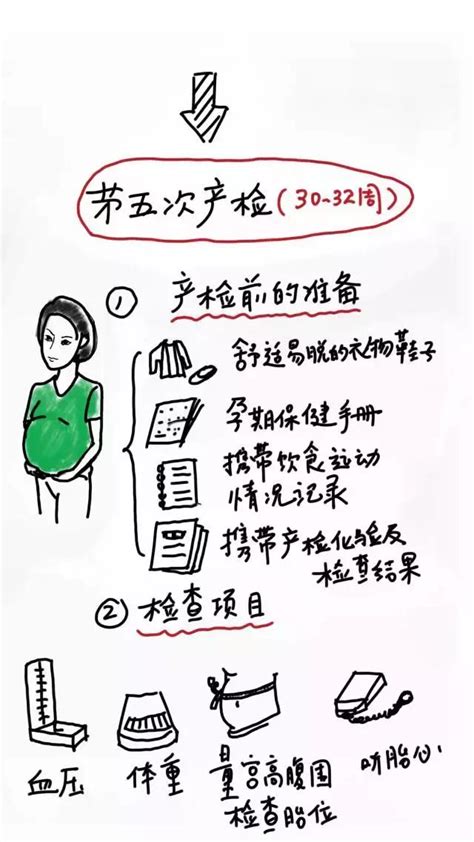 超實用產檢流程圖，洛陽醫生手繪版~快收藏吧 每日頭條