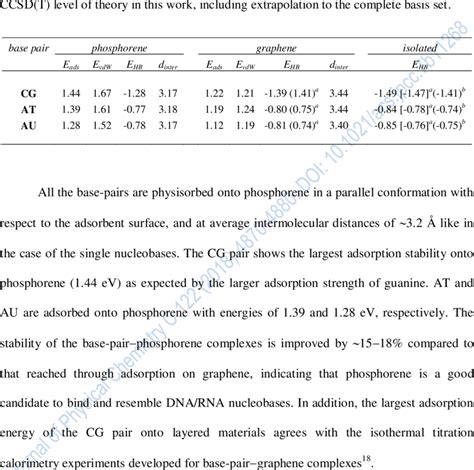 Adsorption Energies E Ads In Ev Contribution Of Dispersion