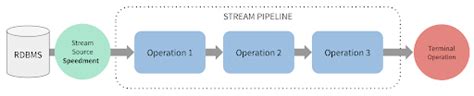 Become A Master Of Java Streams Part 4 Database Streams Java Code