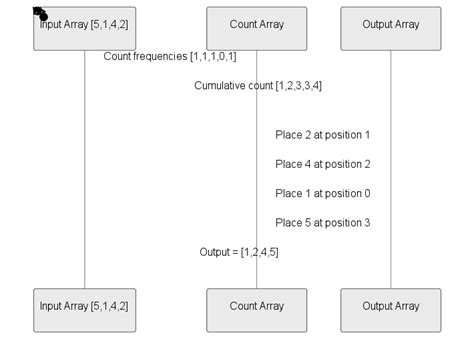 Counting Sort Algorithm Non Comparison Integer Sorting With Examples Codelucky