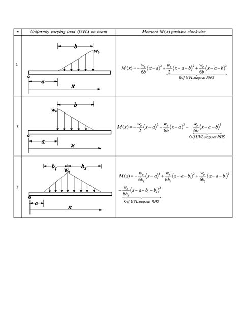 Triangular Load On Beams 2 3 3 0 2 6 6 O O O If Uvl Stops At Rhs