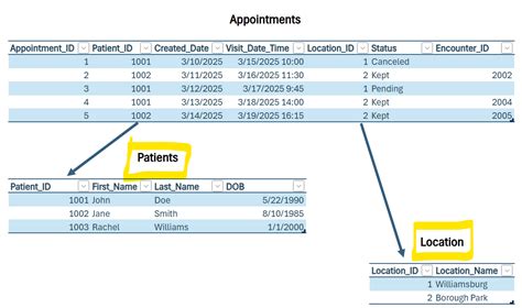 Taming The Chaos Modeling Behavioral Health Data For Power Bi