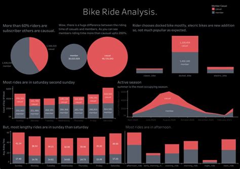 Mehedi Nayem On Linkedin Cyclists Ride Hiring Data Analysis And Visualization Python Notebook