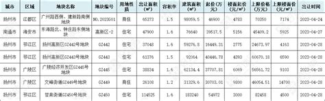 好地网 （417 423）江苏土拍周报：无锡一批次收官，下周7宗涉宅地待拍