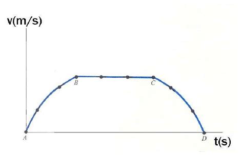 Grafico De Tempo De Aceleracao Movimento Movimento Retilíneo