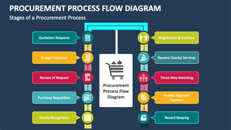 Procurement Process Flow Chart