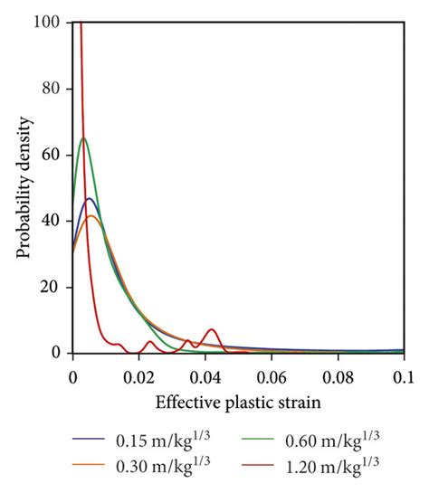 Probability Density Curves Of Effective Plastic Strain Distribution In