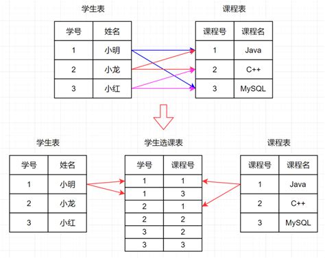 一文掌握mysql多表查询技巧：告别繁琐操作，轻松搞定数据查询！ 云端源想 Segmentfault 思否