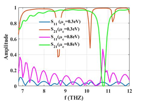 Attenuation And Propagation Constants Of The Periodic Structure For 05 C Download Scientific