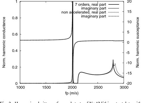 Figure From Fast Fem Bem Computation Of Saw Harmonic Admittance And