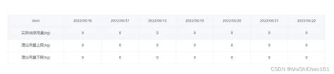 Vue纵向表头通俗易懂用vue做一个纵向标题简单表格页面 Csdn博客