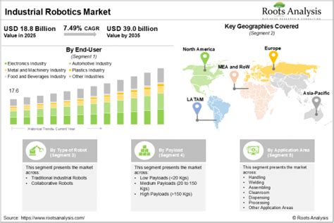 Industrial Robotics Market Industry Trends And Global Forecasts Till 2035 Distribution By