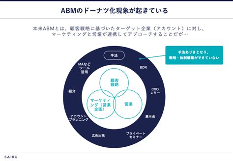 「フィールドセールスだけが未達」から受注率が2倍に。forcasの事例に学ぶabmの基本 メソッド 才流