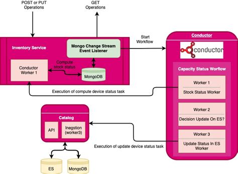 Pablo Feijó On Linkedin How To Design Sales Inventory Microservice