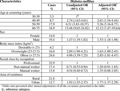 odds ratios for diabetes mellitus univariate and multivariate analysis