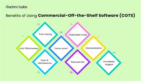 What Is Cots Software Commercial Off The Shelf Software Examples