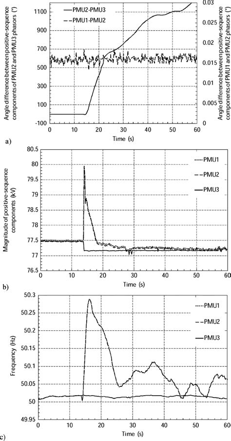 Pmu Data Collected During The Islanding Maneuver On August 13 At 510