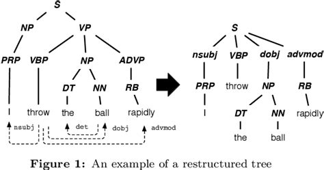 Figure From A Preordering Method Using Head Restructured Cfg Parse