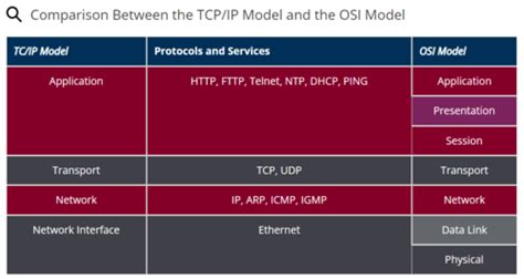 Lesson TCP IP And Open Systems Interconnection OSI Models Flashcards Quizlet